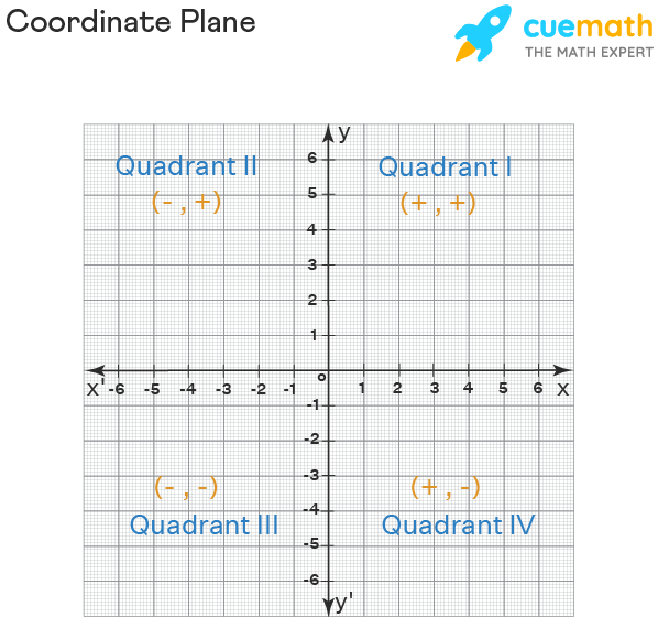 Coordinate Plane Definition Facts Examples