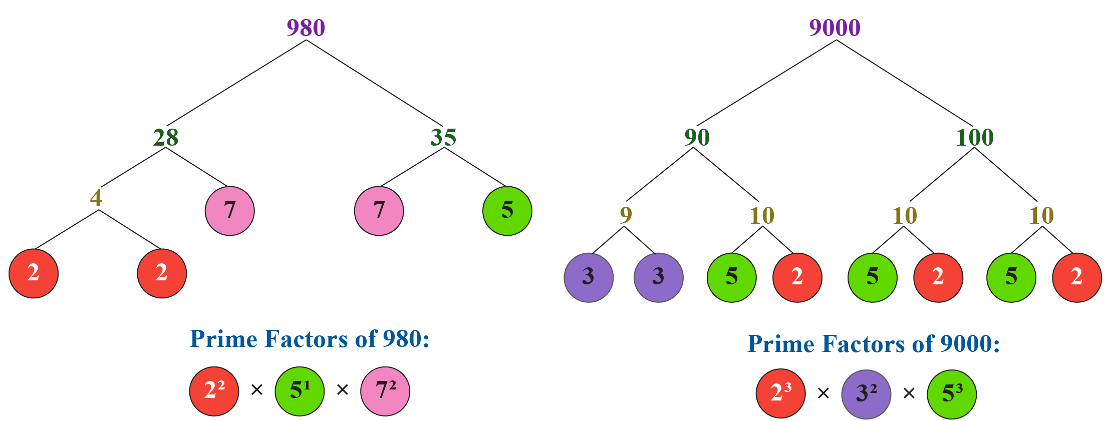 Least Common Multiple(LCM) | How To Find a LCM? | Videos, Formulas ...