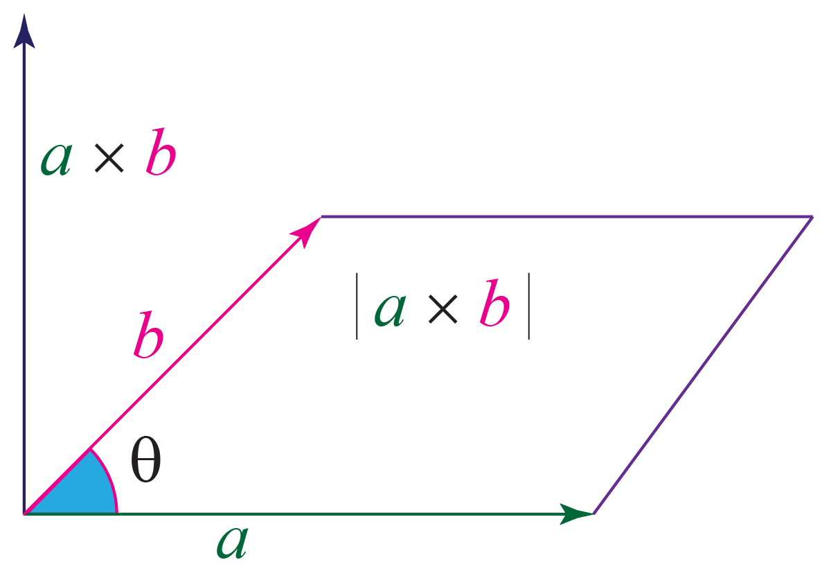 Cross Product Cuemath