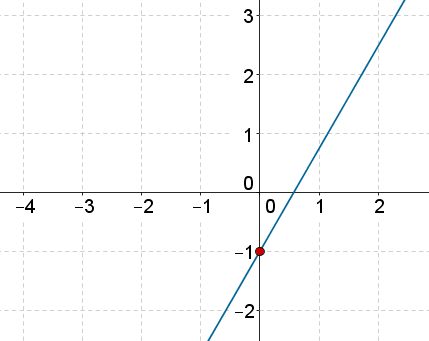 Slope Intercept Form Of A Line | Solved Examples | Geometry- Cuemath