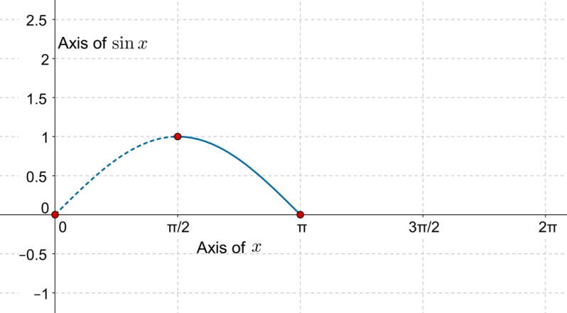 The Sine Function | Trigonometry - Examples & Solutions | Cuemath