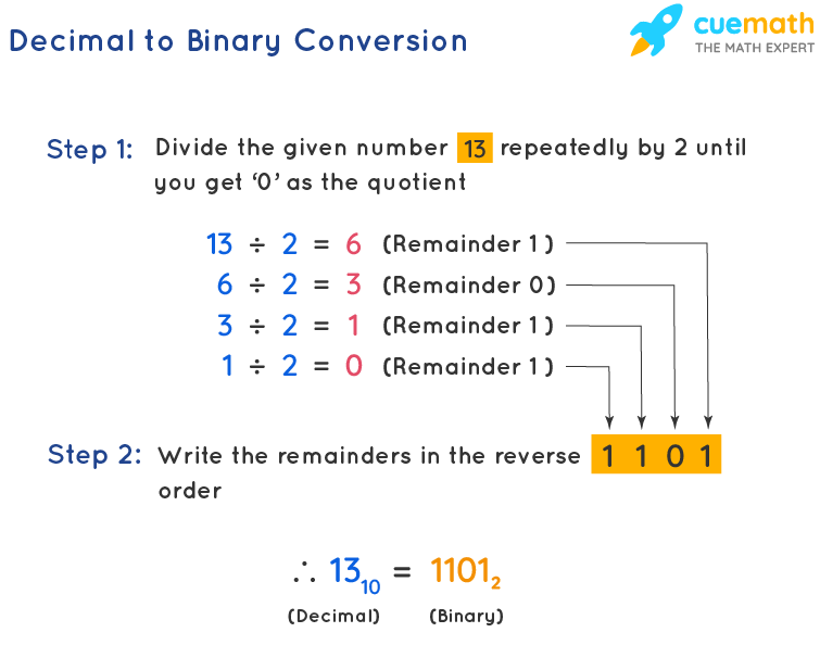 Decimal To Binary Conversion How To Convert Decimal To Binary 