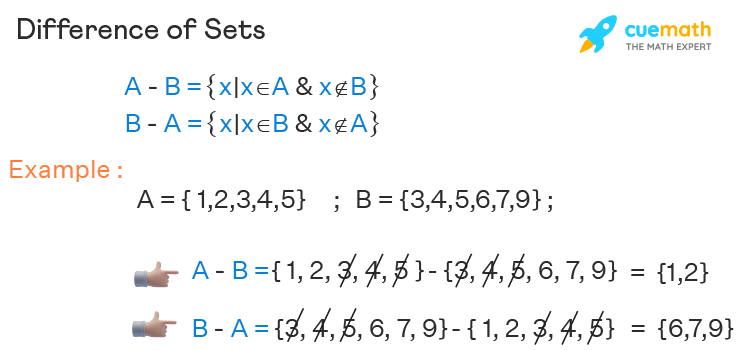 Difference Of Sets Definition Venn Diagram Complement