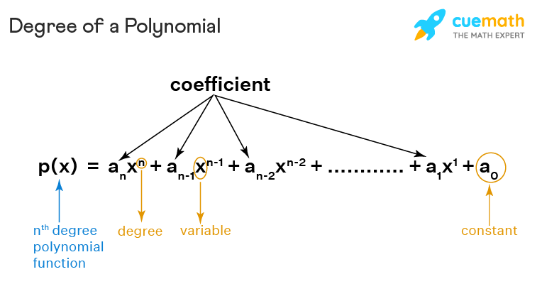 Degree Of Polynomial Definition How To Find Degree Of Polynomial 