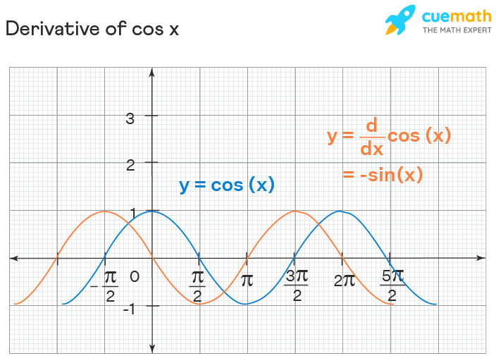 Second Derivative Of Cos X 2 Discount Www changeyourwindows