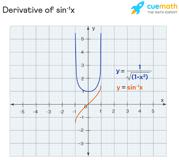 Derivative Of Sin Inverse X Formula Proof Examples