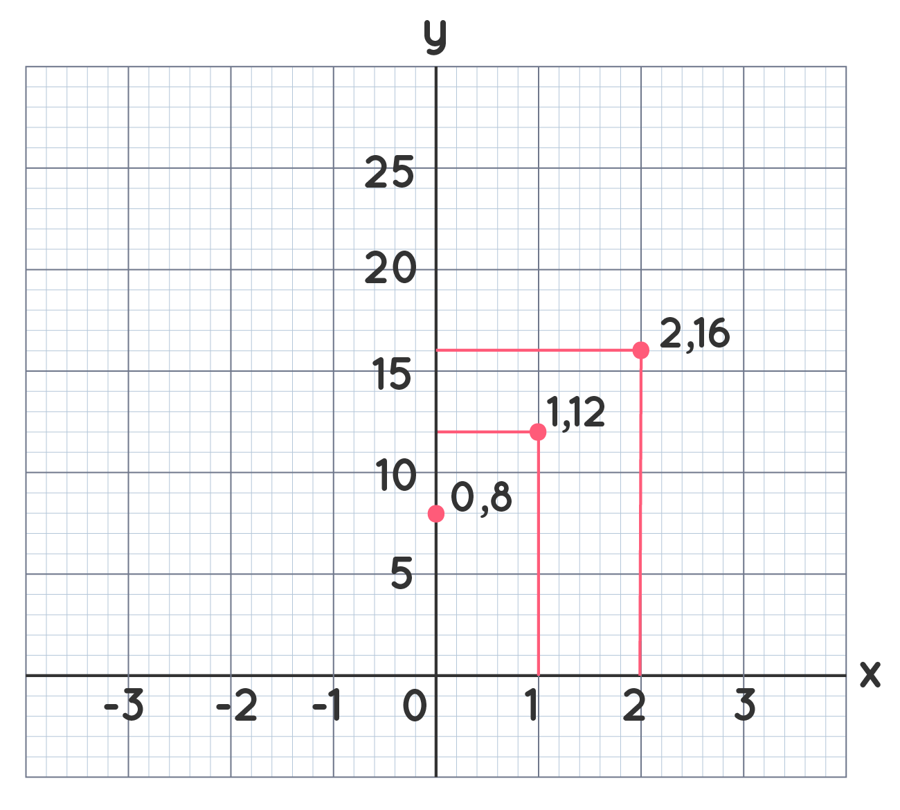 Describe The Graph Of Y 4 x 2 On 0 3 Be Specific In Your