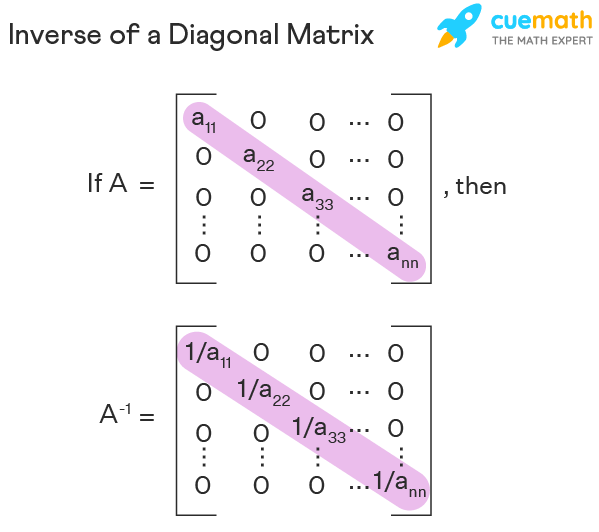 Diagonal Matrix Definition Inverse Diagonalization