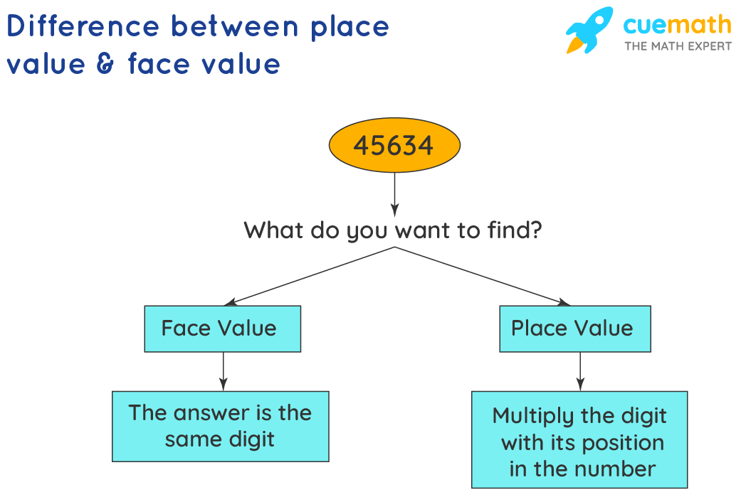 Difference Between Place Value And Face Value Definition Of Place