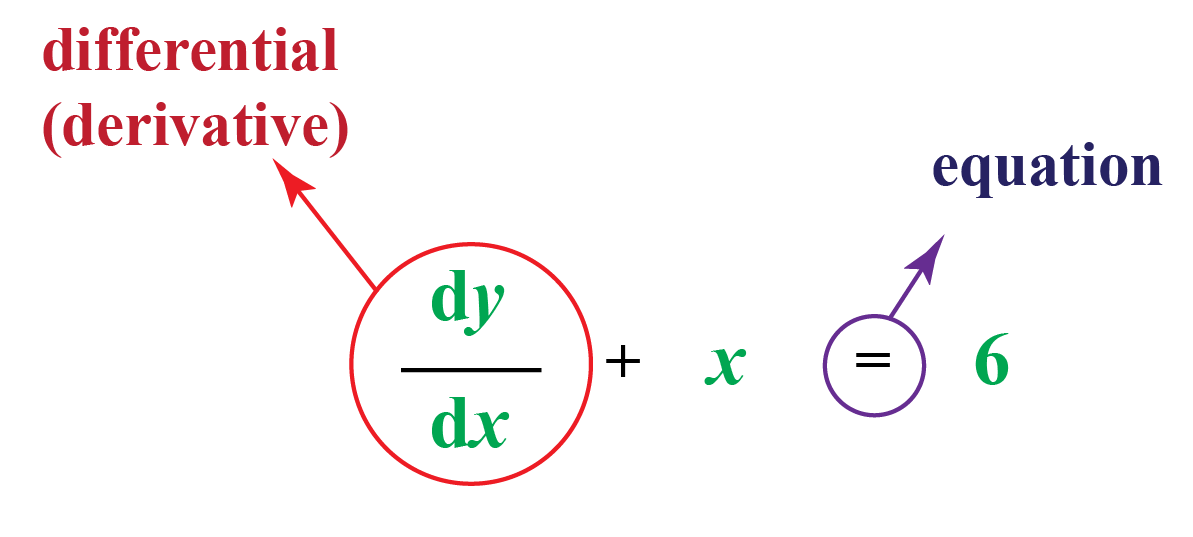 Differential Equation Meaning Types Order Degree Solution Cuemath