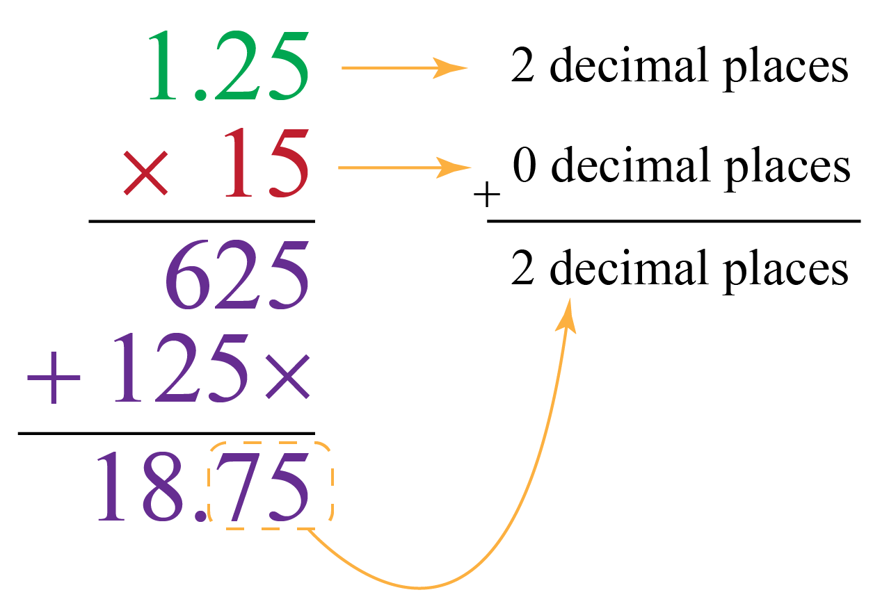 Multiplying Decimals Definition Facts Examples Cuemath