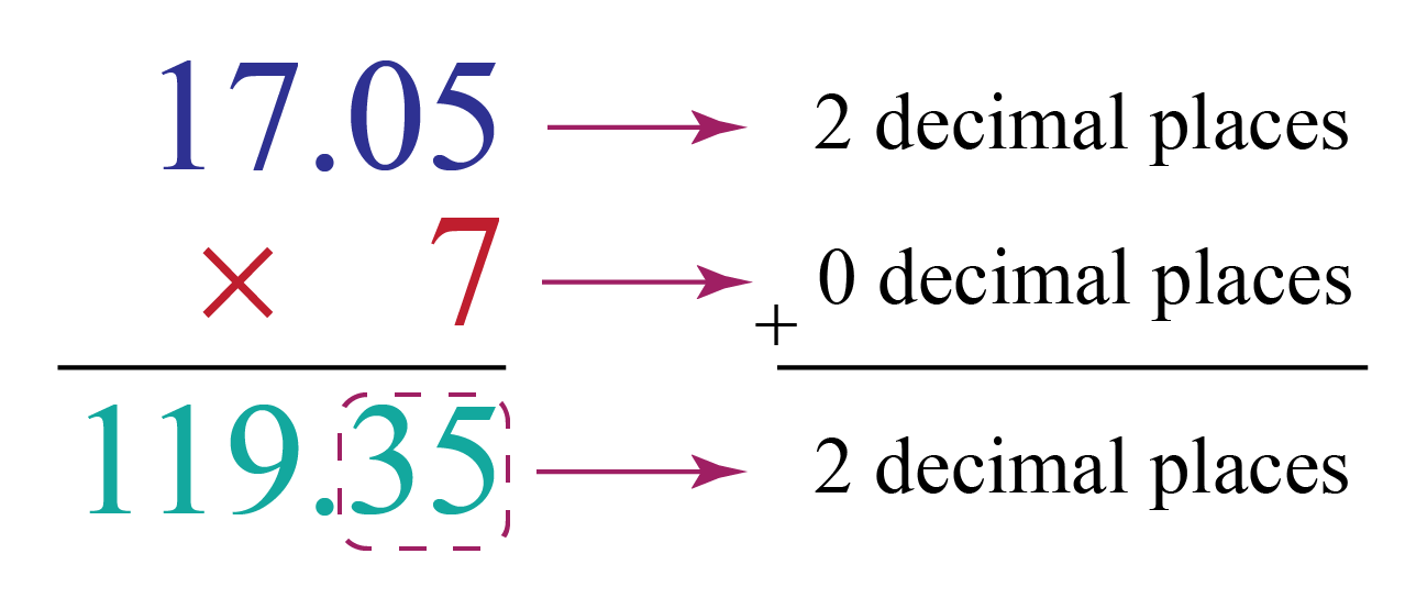 Multiplying Decimals Definition Facts Examples Cuemath