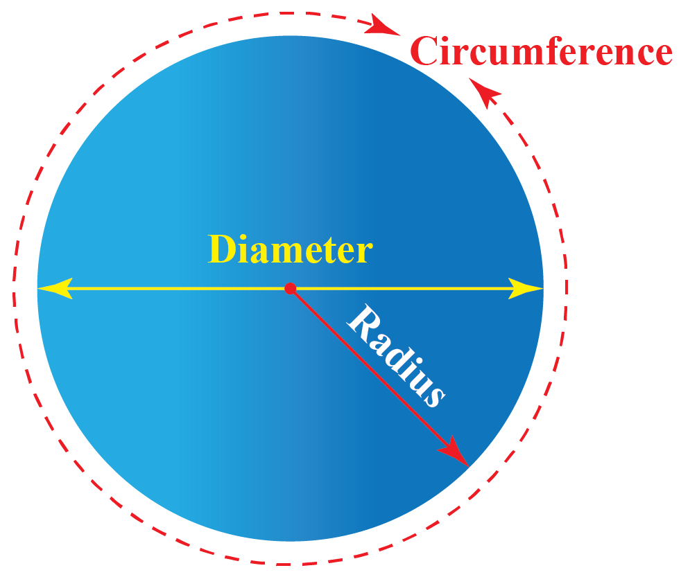 What Is Perimeter Of A Circle What Is Perimeter Of A Circle