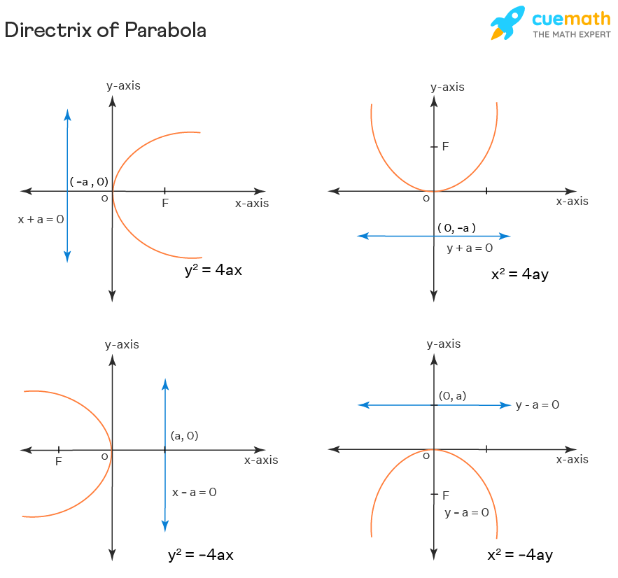 Directrix Of Parabola Finding The Directrix Of Parabola Directrix Of Parabola Finding The Directrix Of Parabola