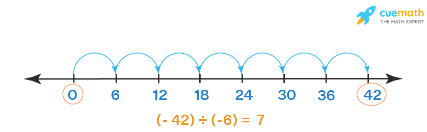 Division On Number Line Representation Steps Examples Division On Number Line Representation Steps Examples