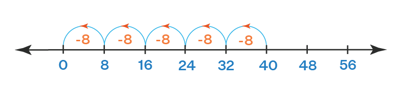 Division On Number Line Representation Steps Examples