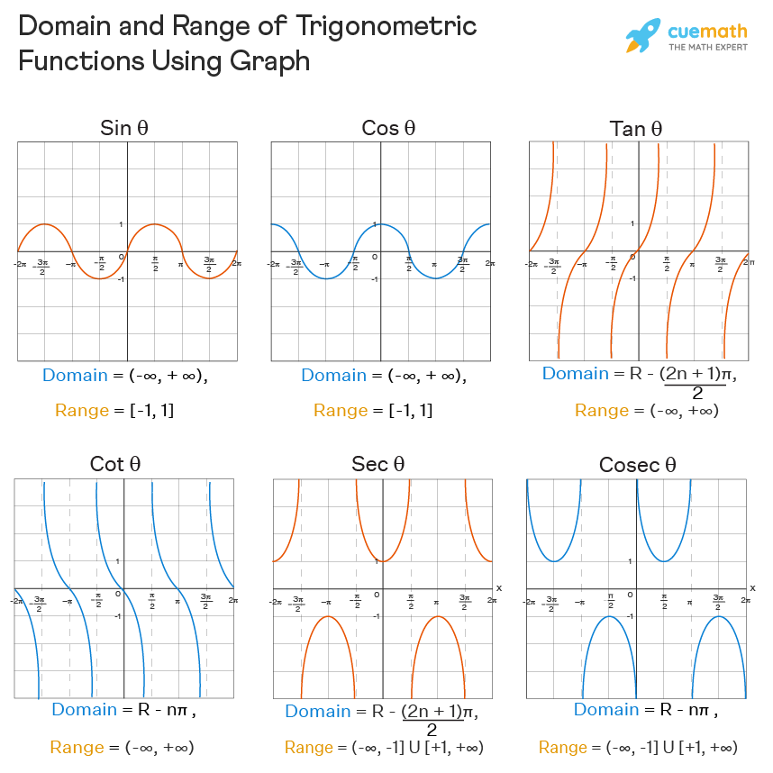 Domain And Range Of Trigonometric Functions Graph Examples Inverse Domain And Range Of Trigonometric Functions Graph Examples Inverse