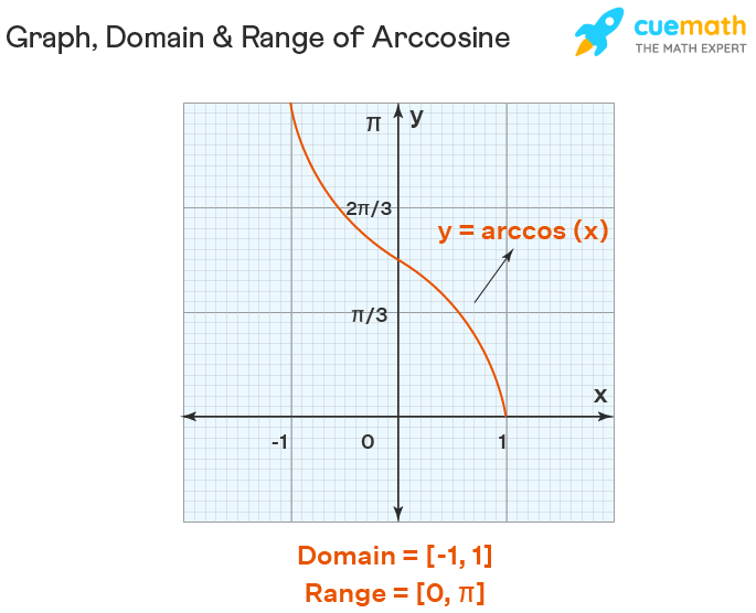 Arccosine Arccos Definition Examples Graph Arccos X