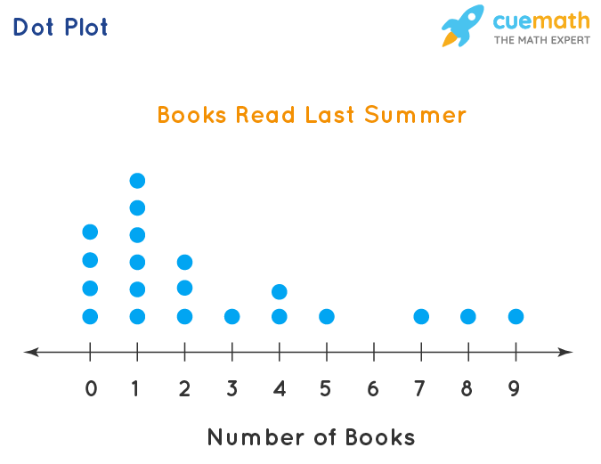 Dot Plot Graph Types Examples Dot Plot Graph Types Examples