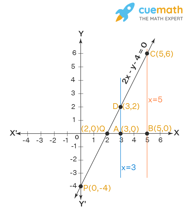 Draw The Graphs Of The Equations X 3 X 5 And 2x Y 4 0 Also