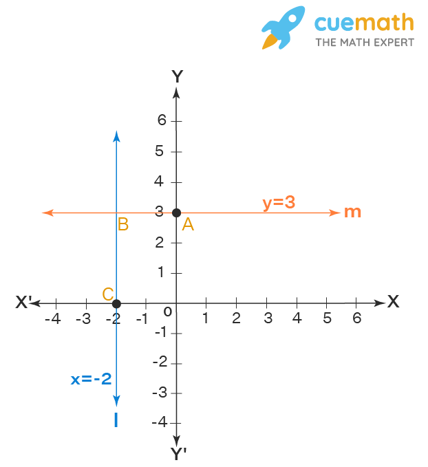 Draw The Graphs Of The Lines X 2 And Y 3 Write The Vertices Of