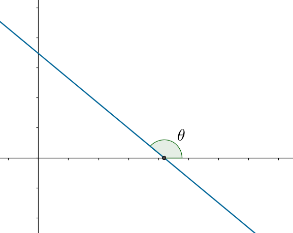 Slope Intercept Form Of A Line | Solved Examples | Geometry- Cuemath