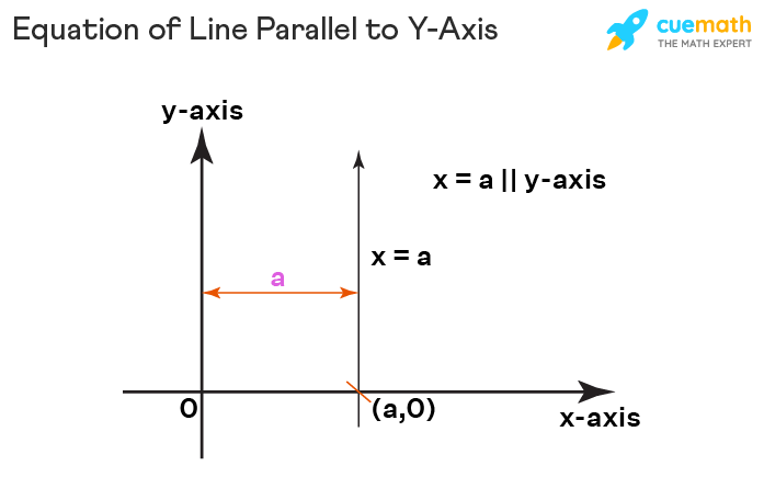Equation Of Line Parallel To Y Axis Definition Formula Example