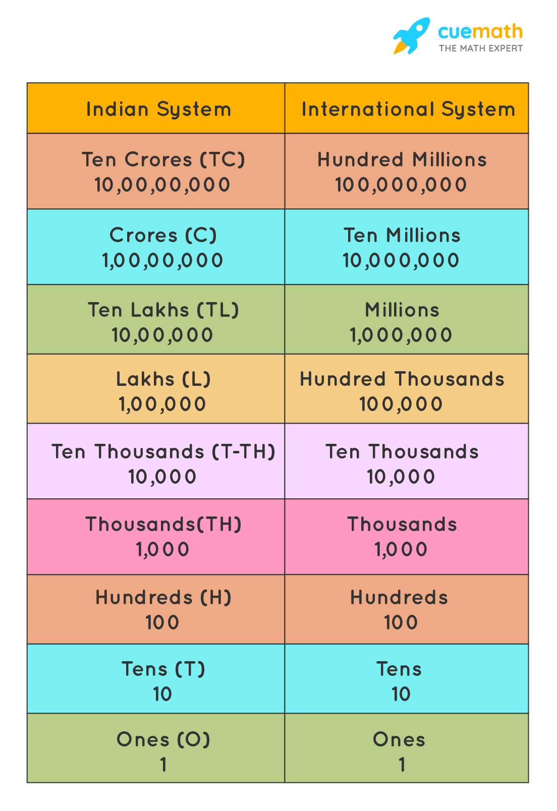 Numbers Upto 6 Digits Indian And International System 6 Digit Numbers