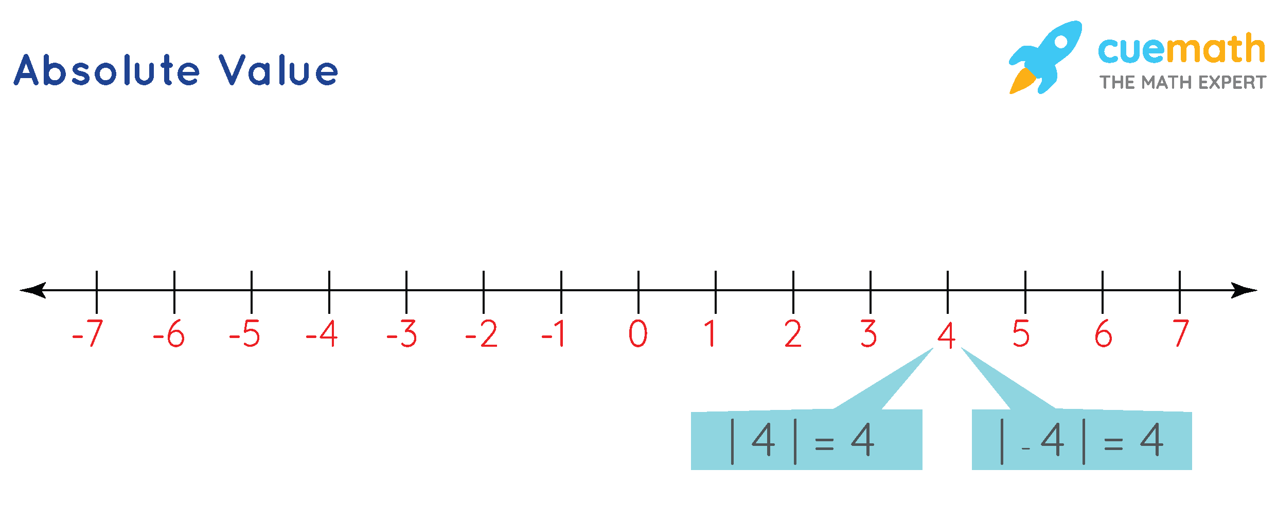 Absolute Value Formula Learn The Formula For Finding The Absolute 
