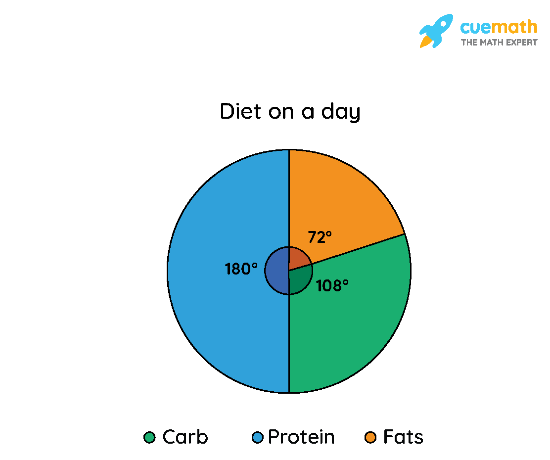 Pie Chart Examples Formula Definition Making 2022 