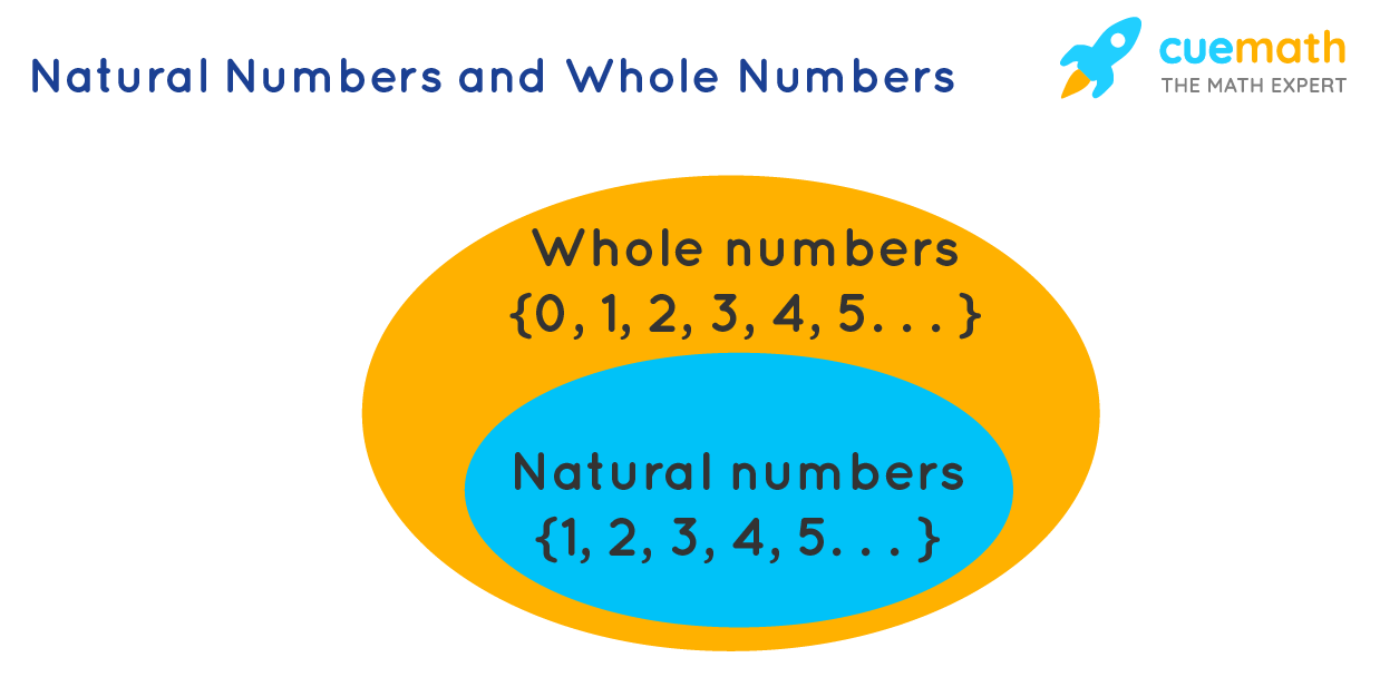 Natural Numbers And Whole Numbers Definition Difference And