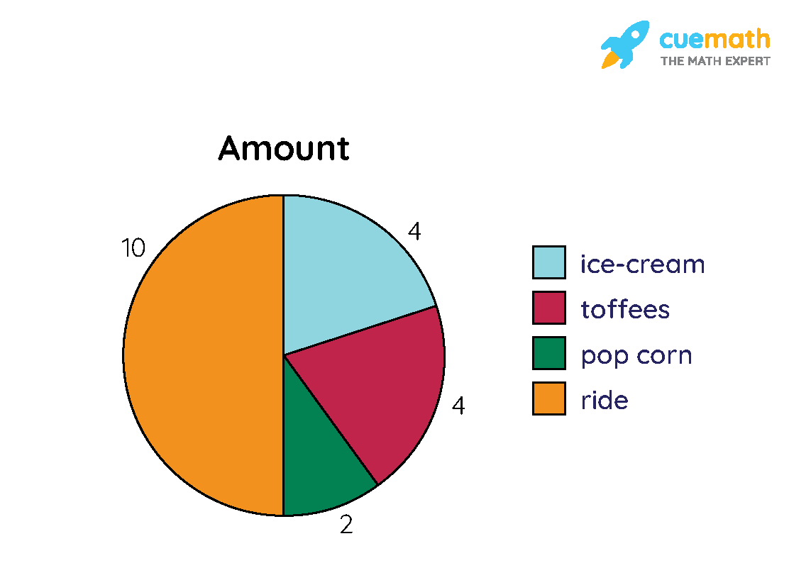 Pie Chart Two Variables CatrinaAbii