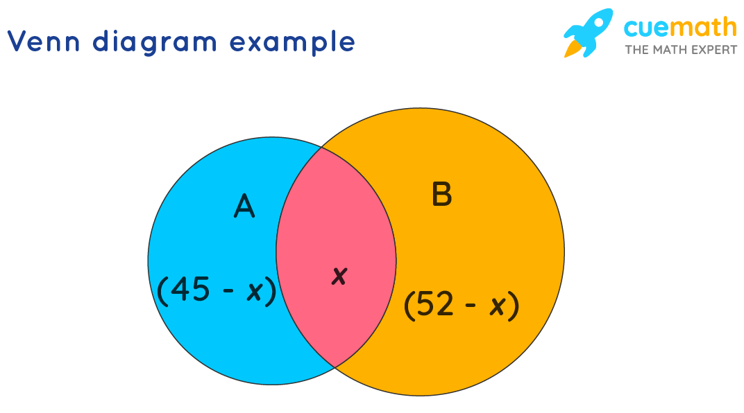 Venn Diagram Formula Learn Formula For Calculating Venn Diagrams Venn Diagram Formula Learn Formula For Calculating Venn Diagrams