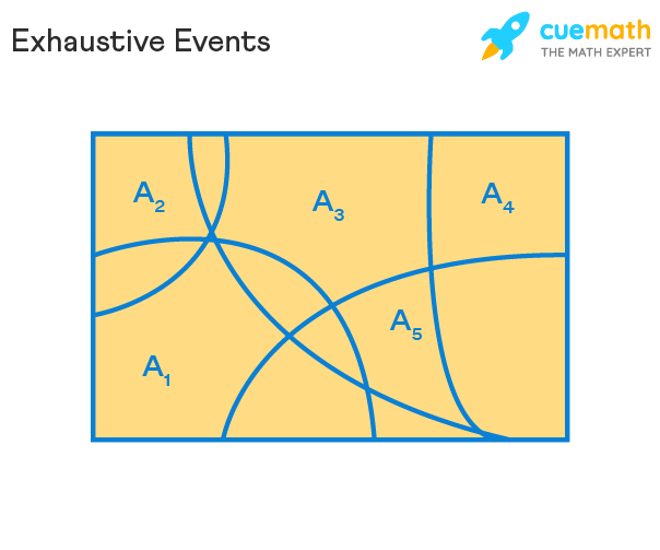 Exhaustive Events Definition Venn Diagram Examples Probability