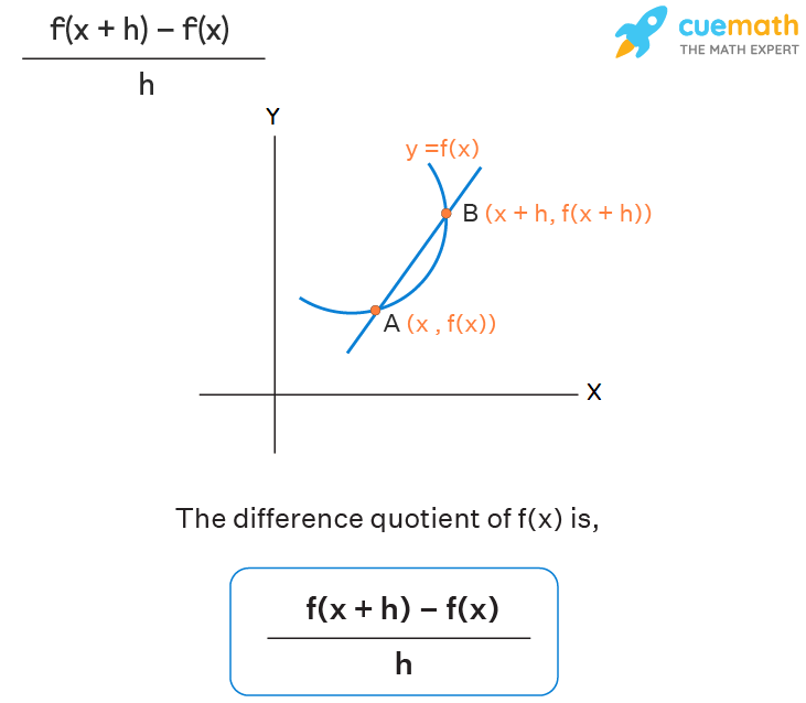 F x h f x h Formula Derivation Difference Quotient