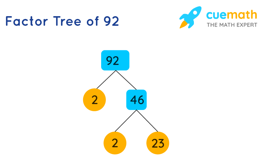 Factors Of 92 Find Prime Factorization Factors Of 92