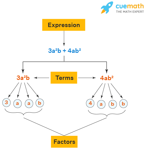 Factorization Of Algebraic Expressions Identities Examples Cuemath Factorization Of Algebraic Expressions Identities Examples Cuemath