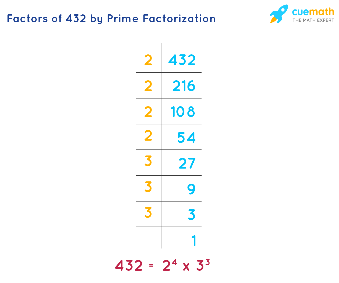 Factors Of 432 Find Prime Factorization Factors Of 432 En
