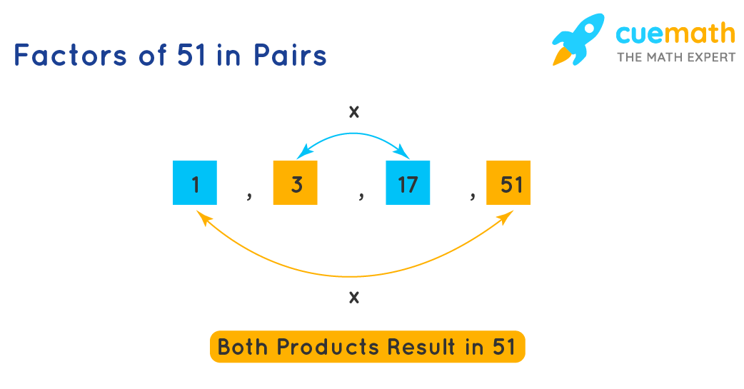 Factors Of 51 Find Prime Factorization Factors Of 51