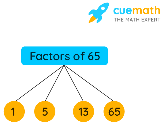 Factors Of 65 Find Prime Factorization Factors Of 65 Factors Of 65 Find Prime Factorization Factors Of 65