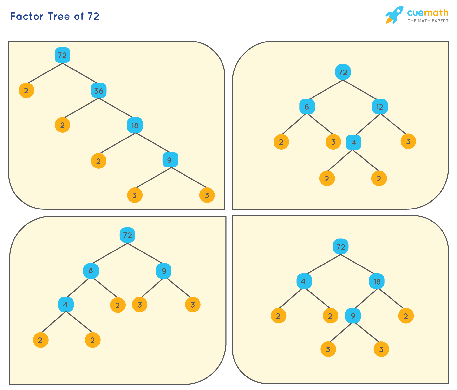 Factors Of 72 Prime Factorization Of 72