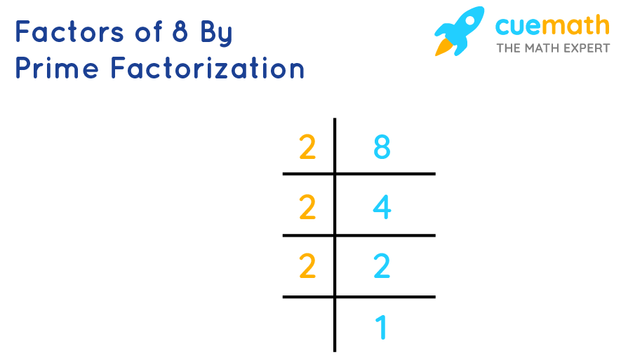 Factors Of 8 Find Prime Factorization Factors Of 8