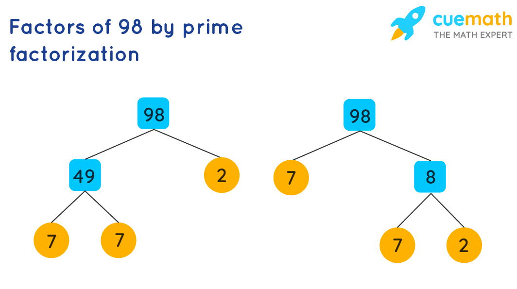 Factors Of 98 Find Prime Factorization Factors Of 98