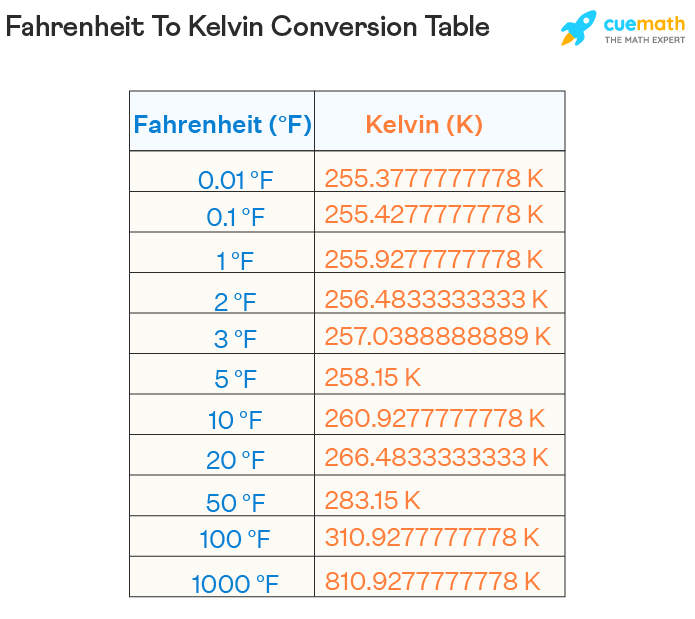 Fahrenheit To Kelvin Convert Fahrenheit To Kelvin F To K Fahrenheit To Kelvin Convert Fahrenheit To Kelvin F To K
