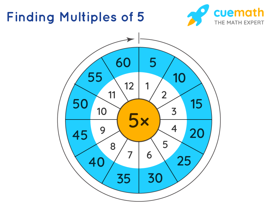 Multiples Of 5 What Are The Multiples Of 5 Solved 