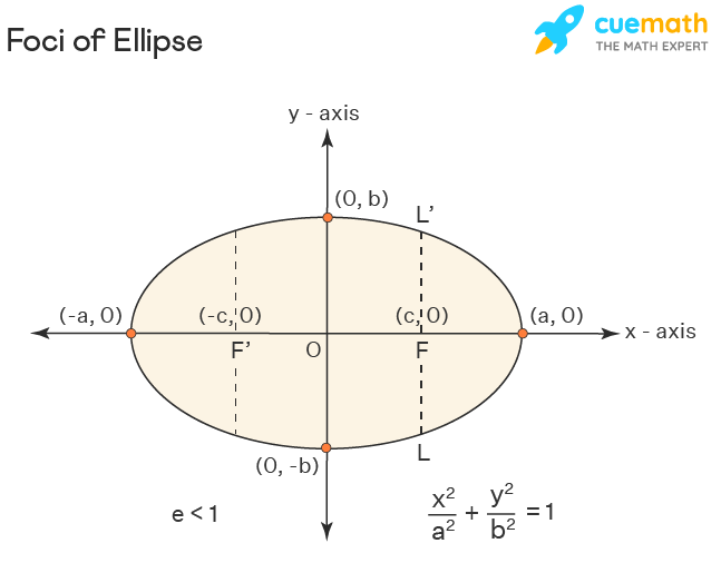 Foci Of Ellipse Definition Formula Example FAQs