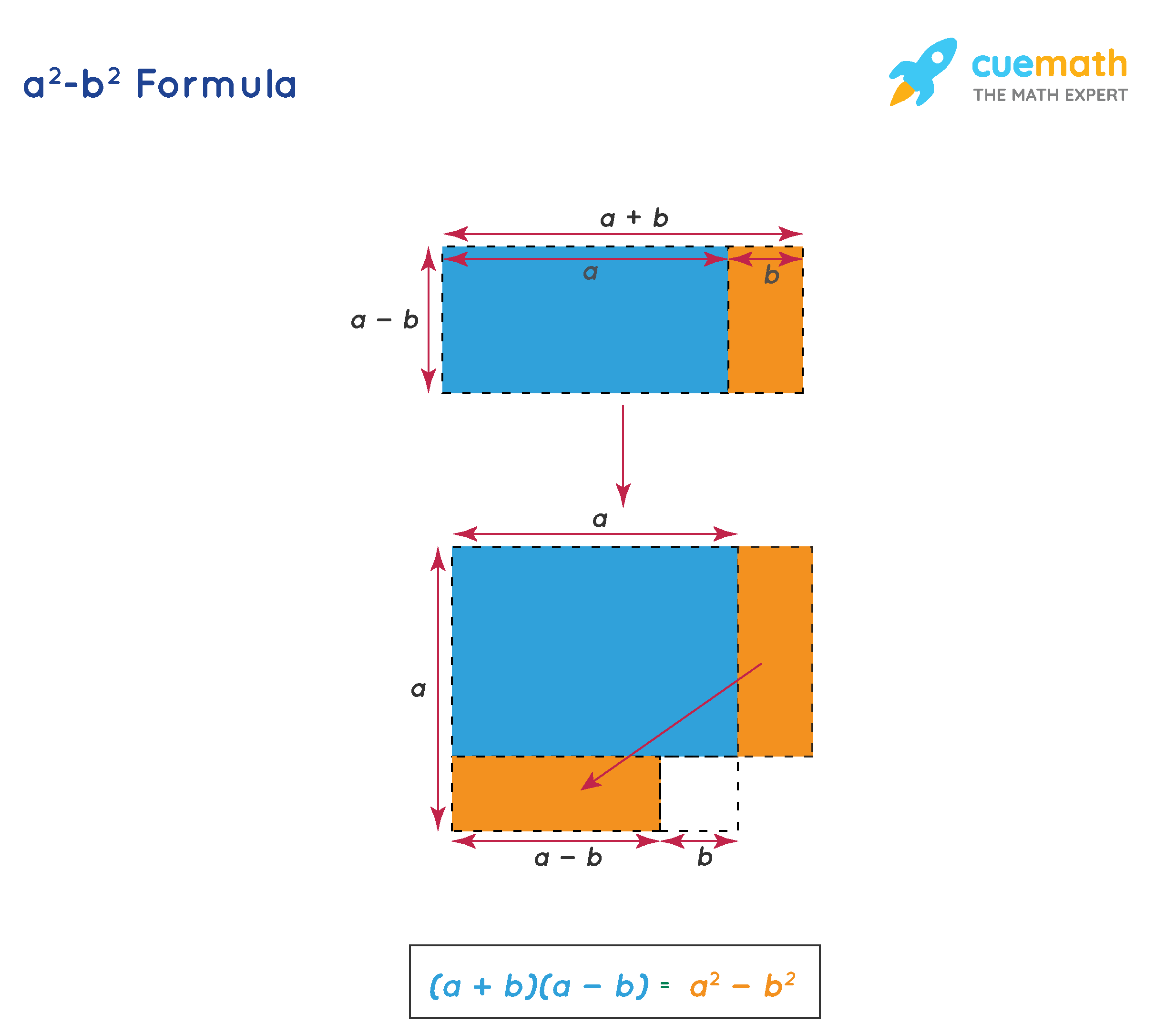 A 2 b 2 Formula In Algebra Cuemath