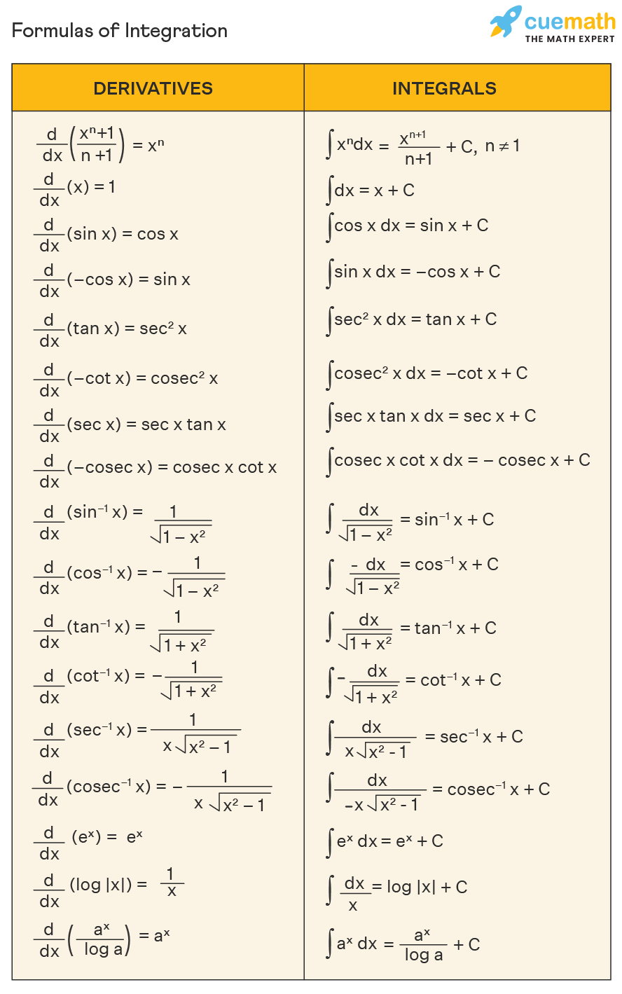 Integration Rules Properties Formulas And Methods Of Integration Integration Rules Properties Formulas And Methods Of Integration