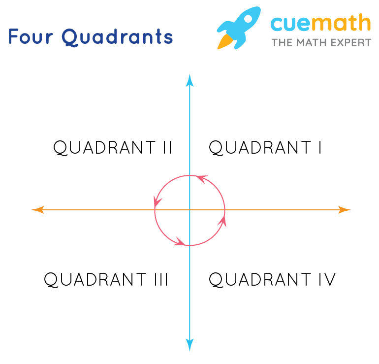 What Is Quadrant Definition Coordinate Graphs Examples Practice