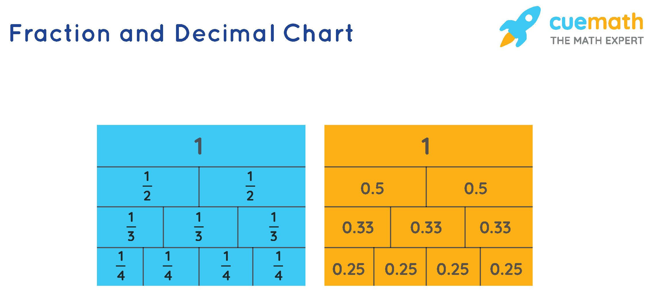Decimal To Fraction Conversion Charts Method Examples
